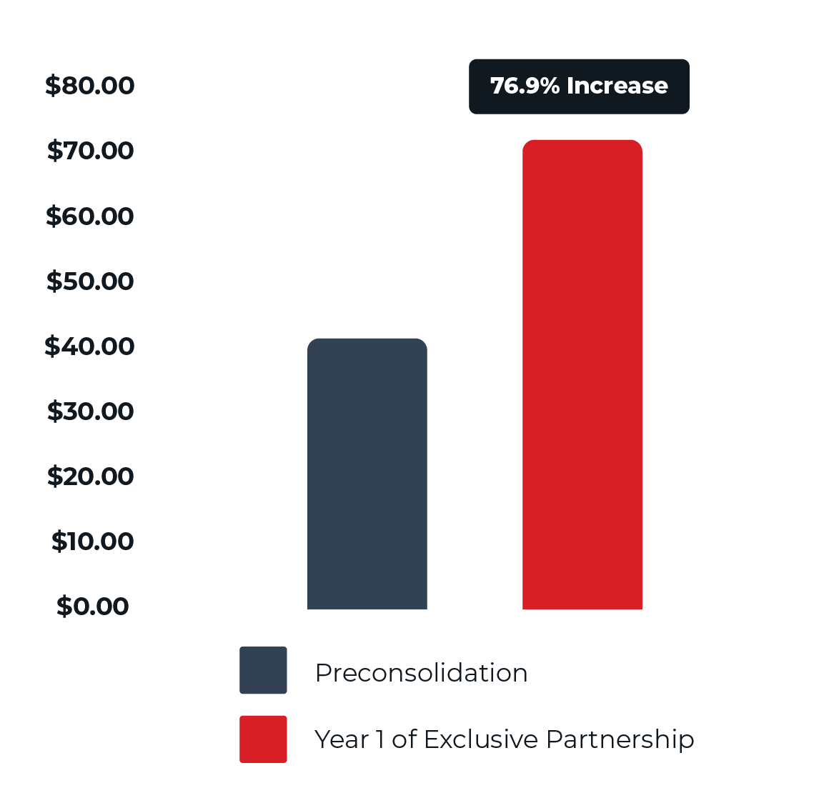 TFL Group Partnerships